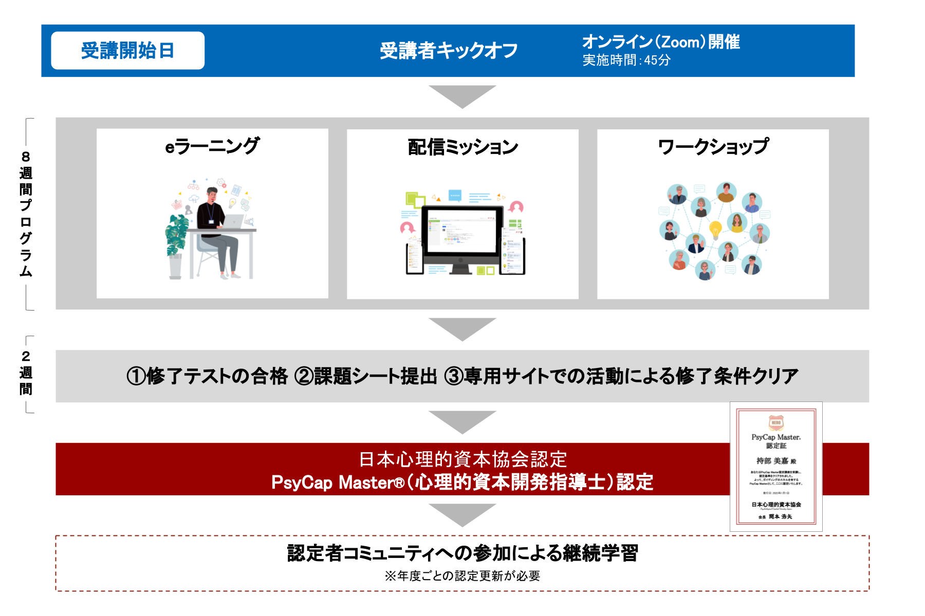 PsyCapMaster（心理的資本開発指導士）認定講座 - 株式会社Be&Do