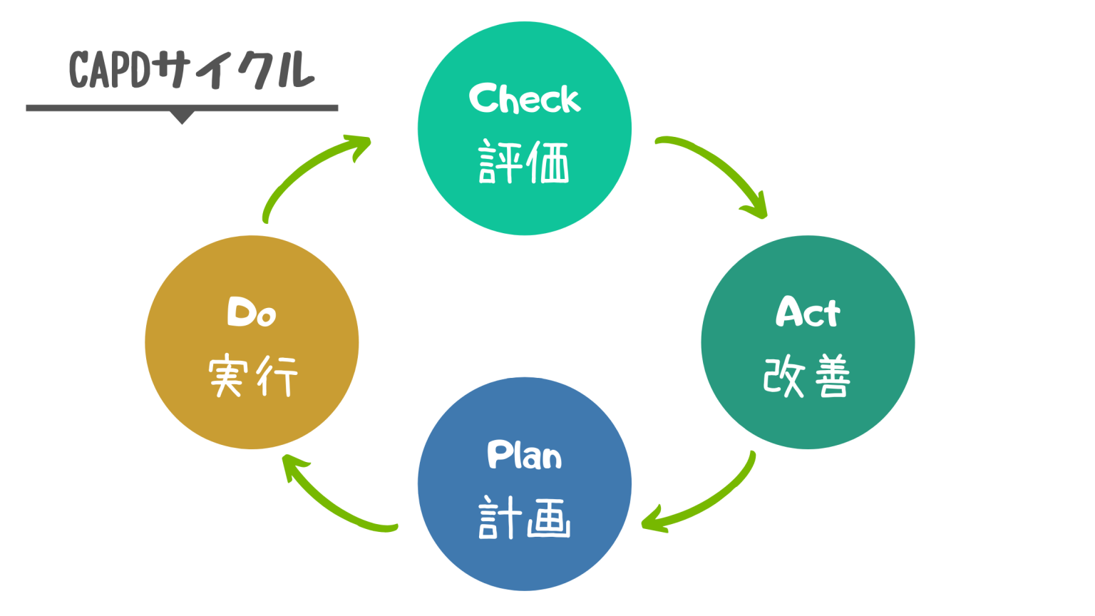 マネジメントサイクルとは～PDCAの考え方・種類、具体例～ - 株式会社Be&Do