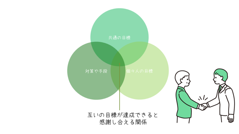 1on1、1on1ミーティングとは～5W1Hと図解で分かりやすく解説～ - 株式会社Be&Do